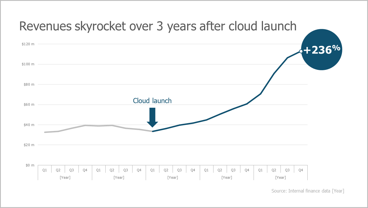 How to pick the right chart for your data l Presentation Company