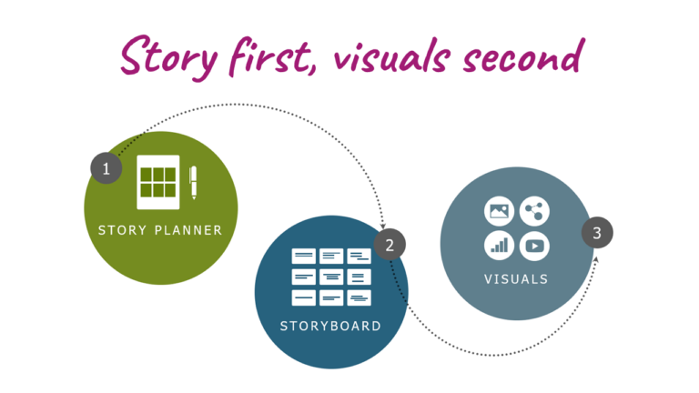 Always start with your story, not visuals l Presentation Company