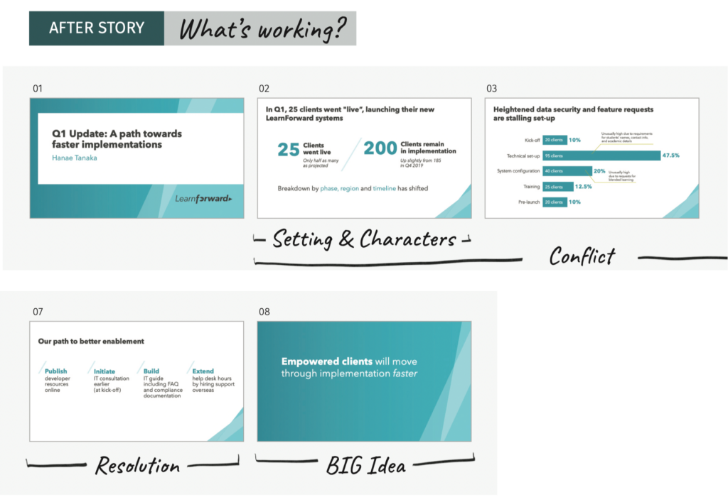 Storytelling impacts entire business I The Presentation Company