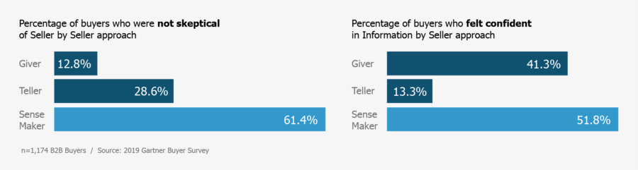 Three skills that separate top sellers I The Presentation Company